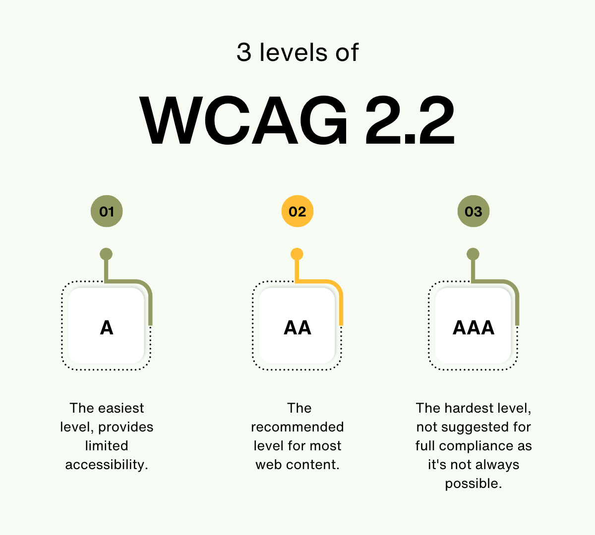 Enhancing UX Design: A Guide to WCAG Compliance • Danial Keshani